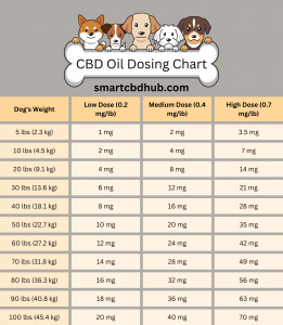 CBD Oil for Dogs Dose Calculator (+ Printable Dosage Chart)