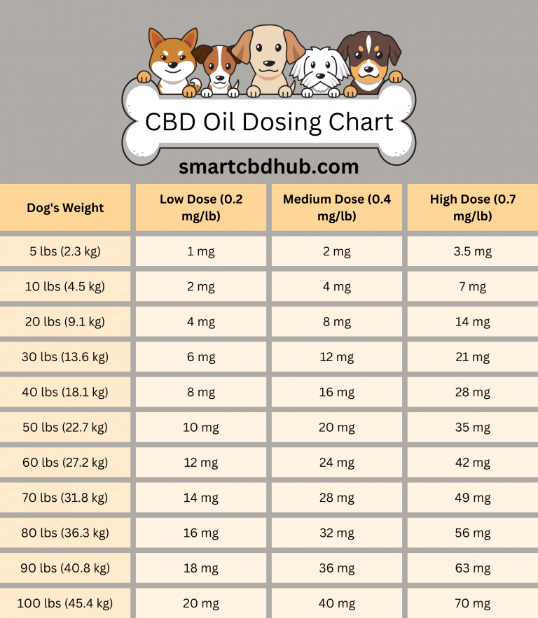 CBD Oil for Dogs Dose Calculator (+ Printable Dosage Chart)